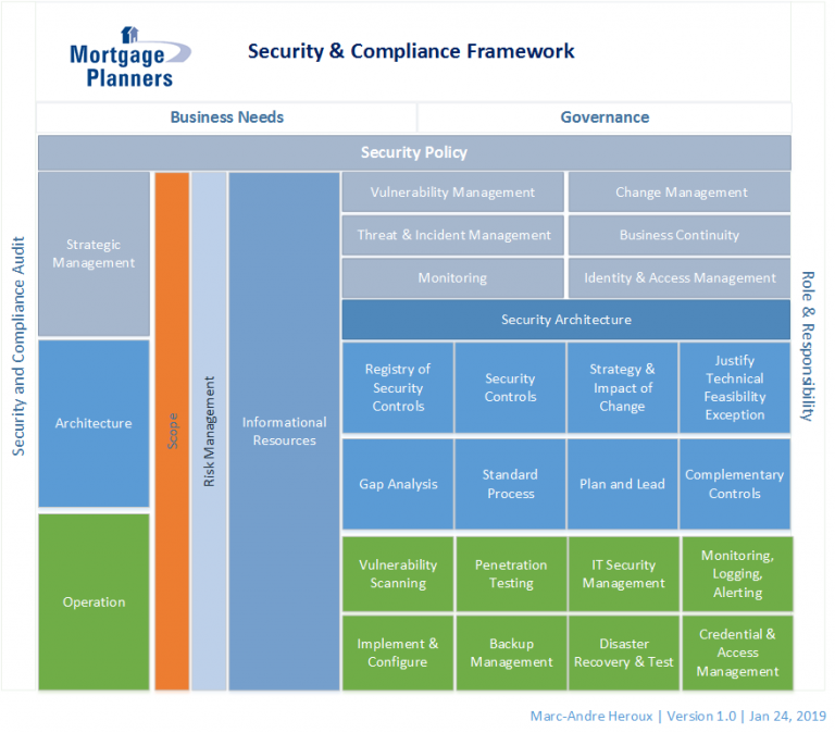 Framework – Security and Compliance