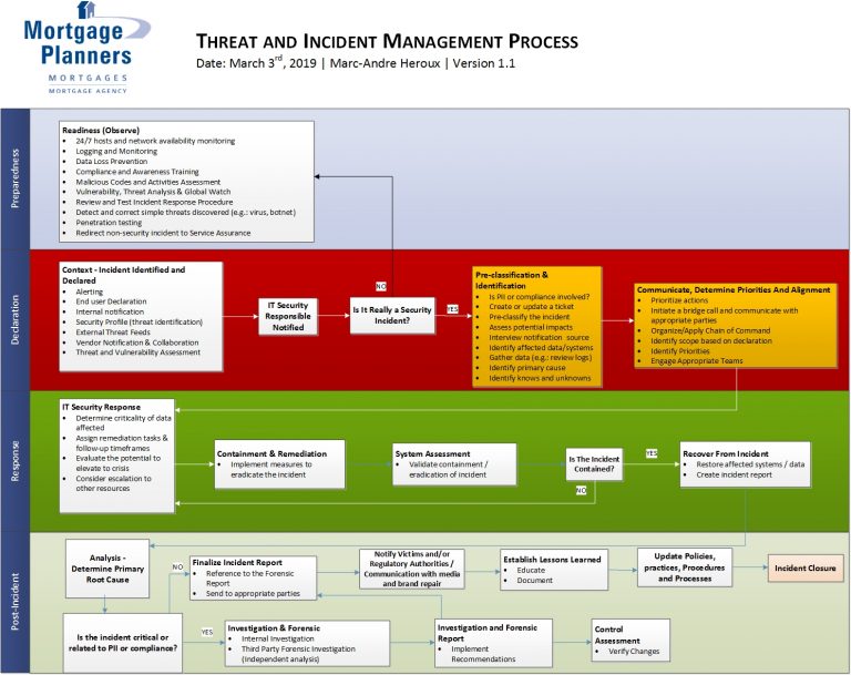 Security Incident Management – Security and Compliance